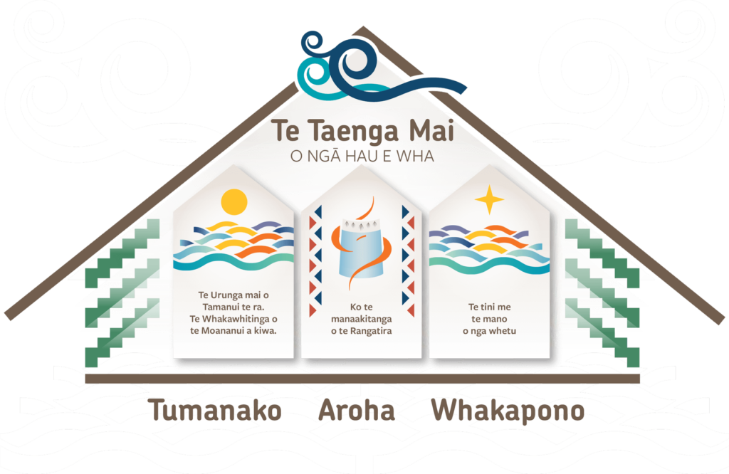 Model of Practice • Te Taenga Mai