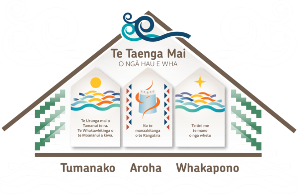 Model of Practice • Te Taenga Mai